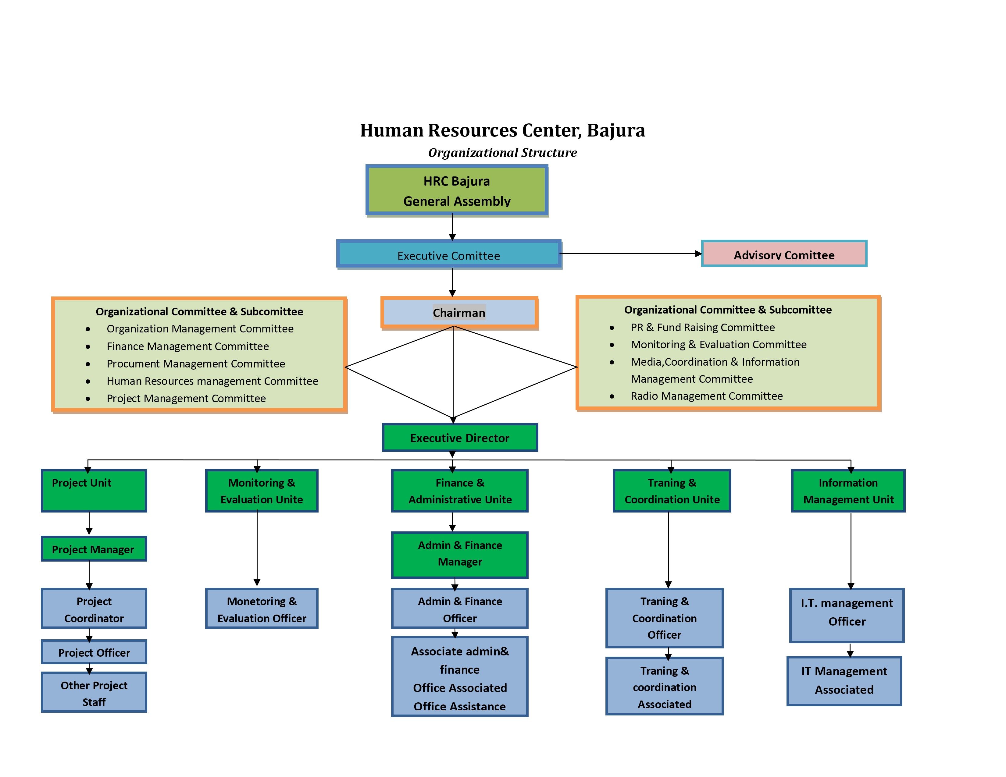 Human Resources Center, Bajura Nepal